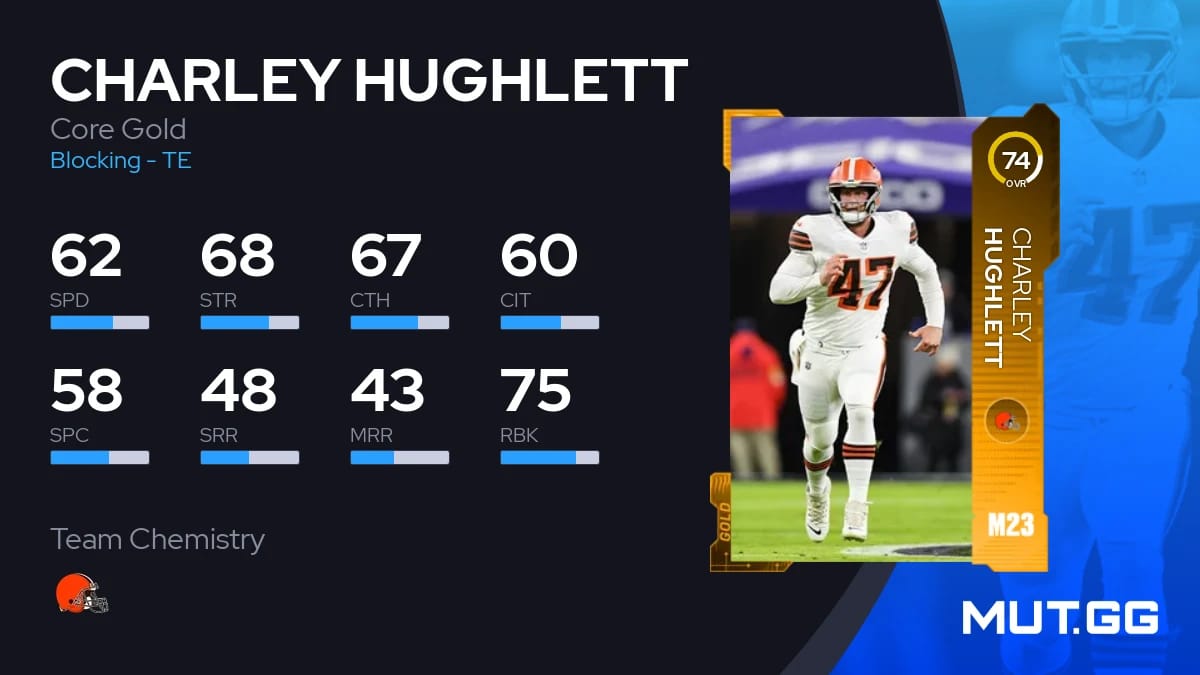 Charley Hughlett Core Gold 74 OVR - Madden NFL 23 - MUT.GG