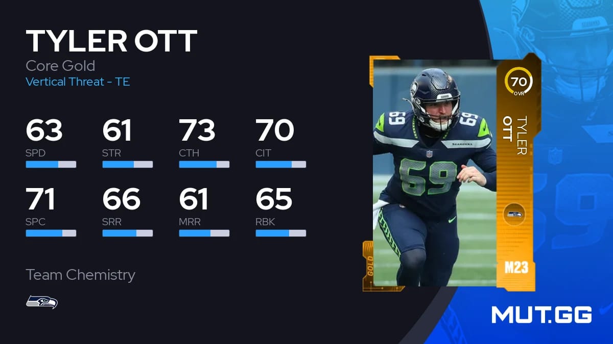 Tyler Ott Core Gold 70 OVR - Madden NFL 23 - MUT.GG