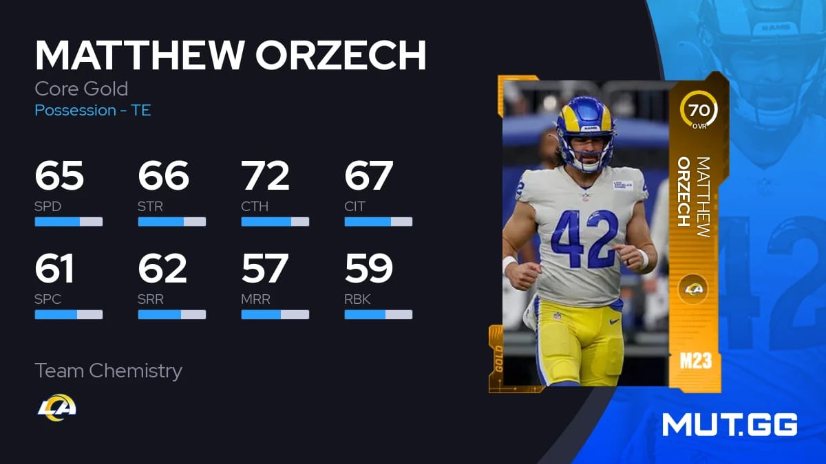 Matthew Orzech Core Gold 70 OVR - Madden NFL 23 - MUT.GG