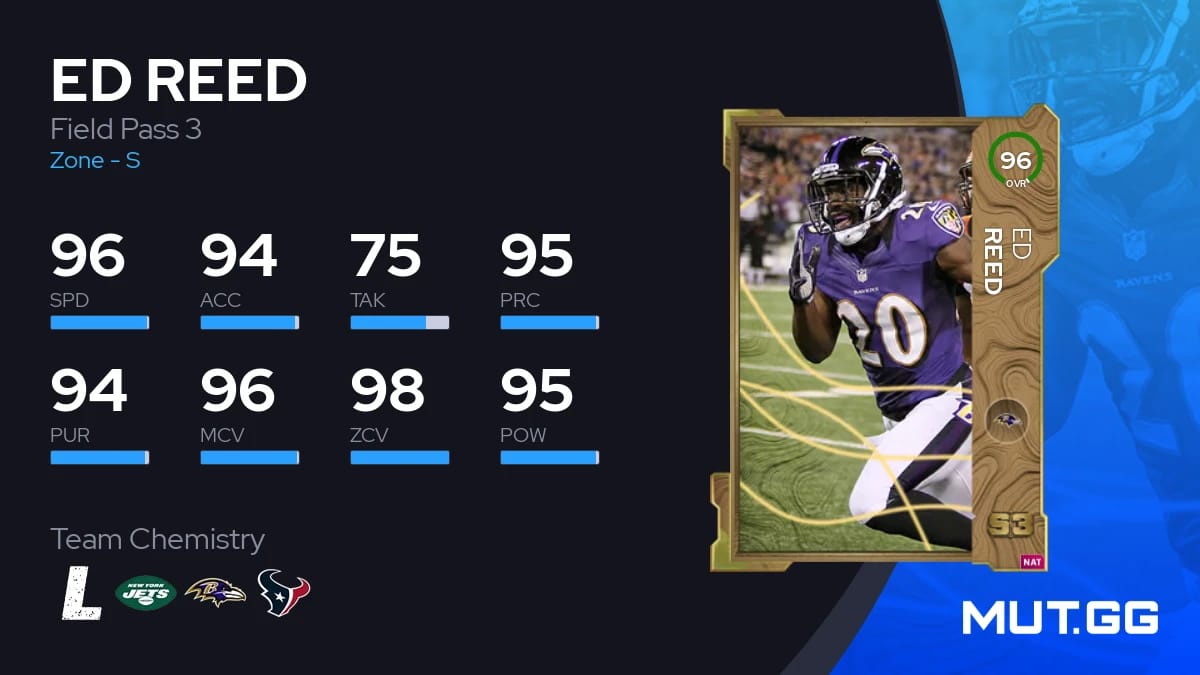 Ed Reed Field Pass 3 96 OVR - Madden NFL 23 - MUT.GG