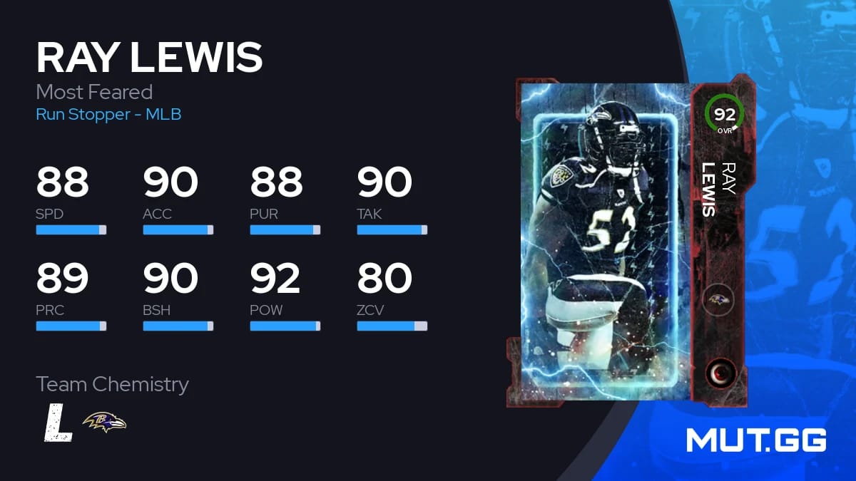 Ray Lewis Most Feared 92 OVR - Madden NFL 23 - MUT.GG