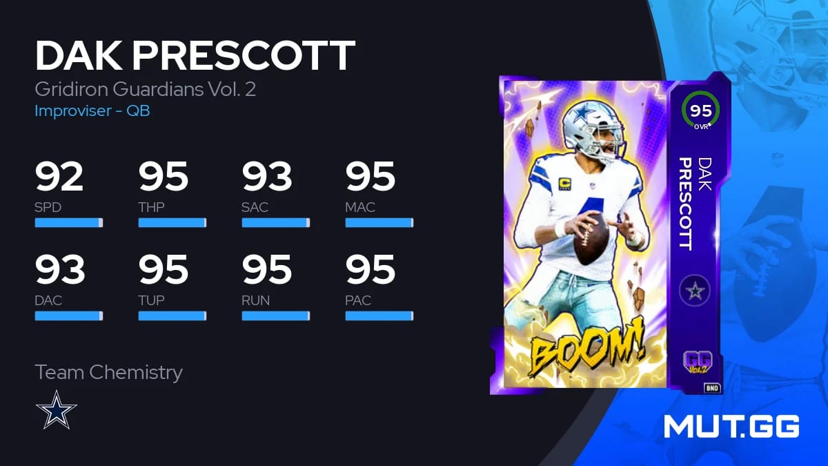 Dak Prescott Gridiron Guardians Vol. 2 95 OVR - Madden NFL 23 - MUT.GG