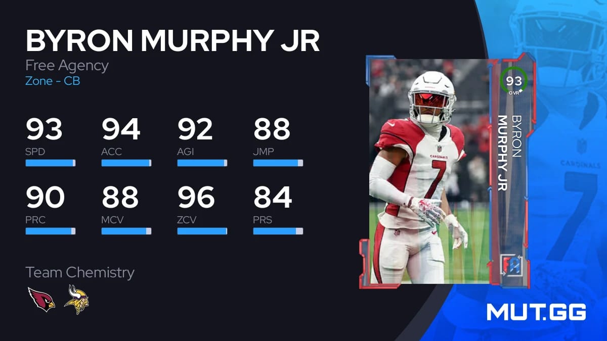 Byron Murphy Jr Free Agency 93 OVR - Madden NFL 23 - MUT.GG