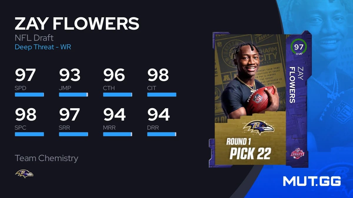 Zay Flowers NFL Draft 97 OVR - Madden NFL 23 - MUT.GG