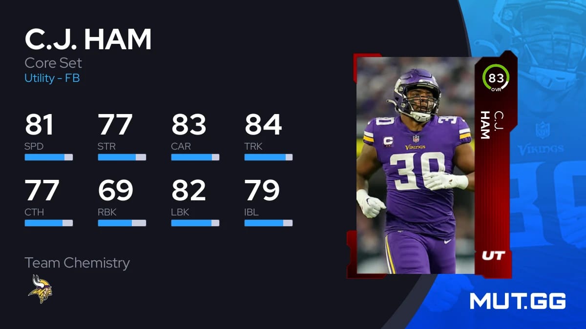 C.J. Ham Core Set 83 OVR - Madden NFL 24 - MUT.GG