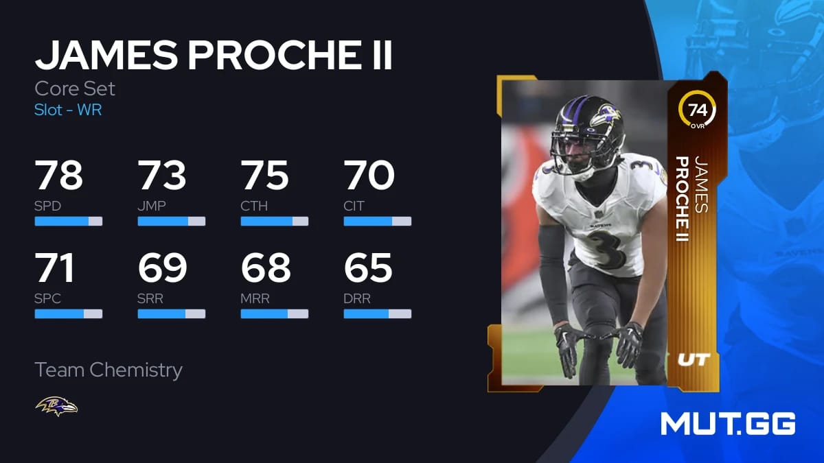 James Proche II Core Set 74 OVR - Madden NFL 24 - MUT.GG