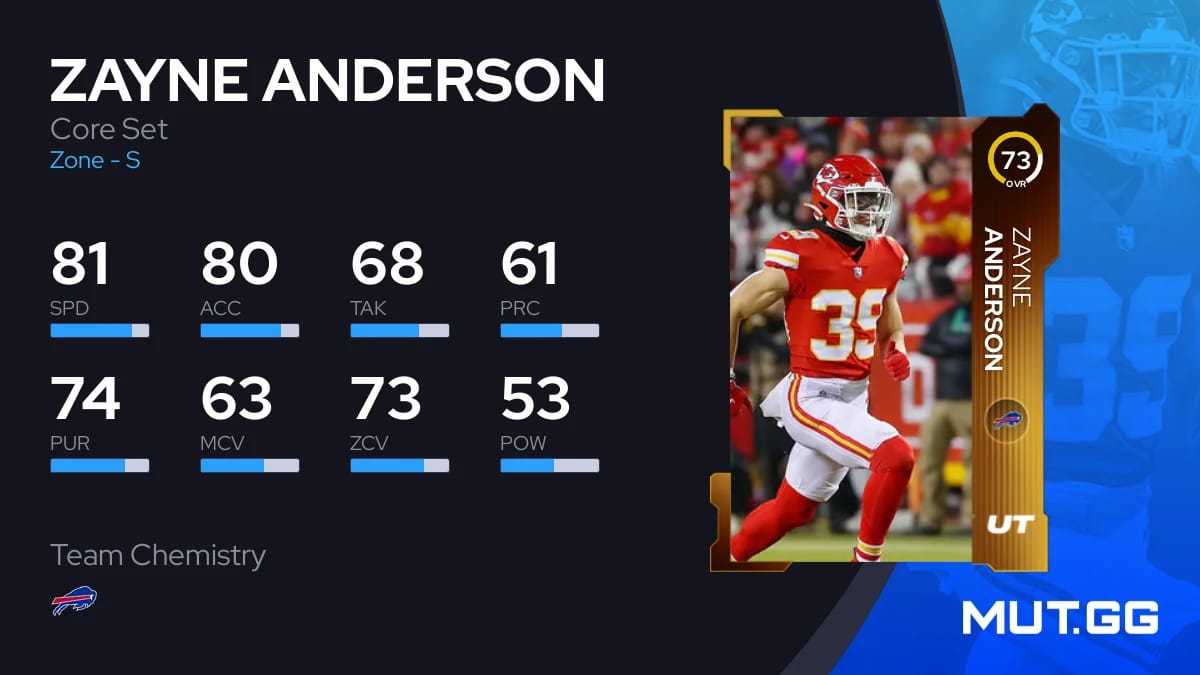 Zayne Anderson Core Set 73 OVR - Madden NFL 24 - MUT.GG
