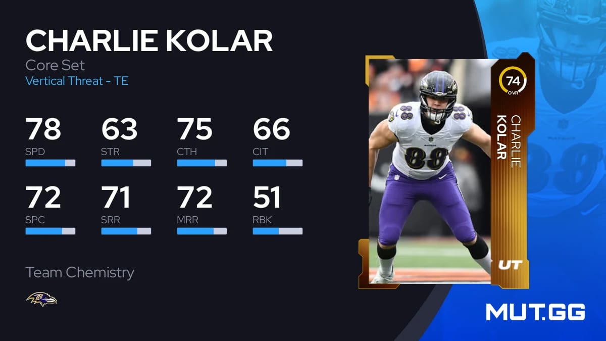 Charlie Kolar Core Set 74 OVR - Madden NFL 24 - MUT.GG