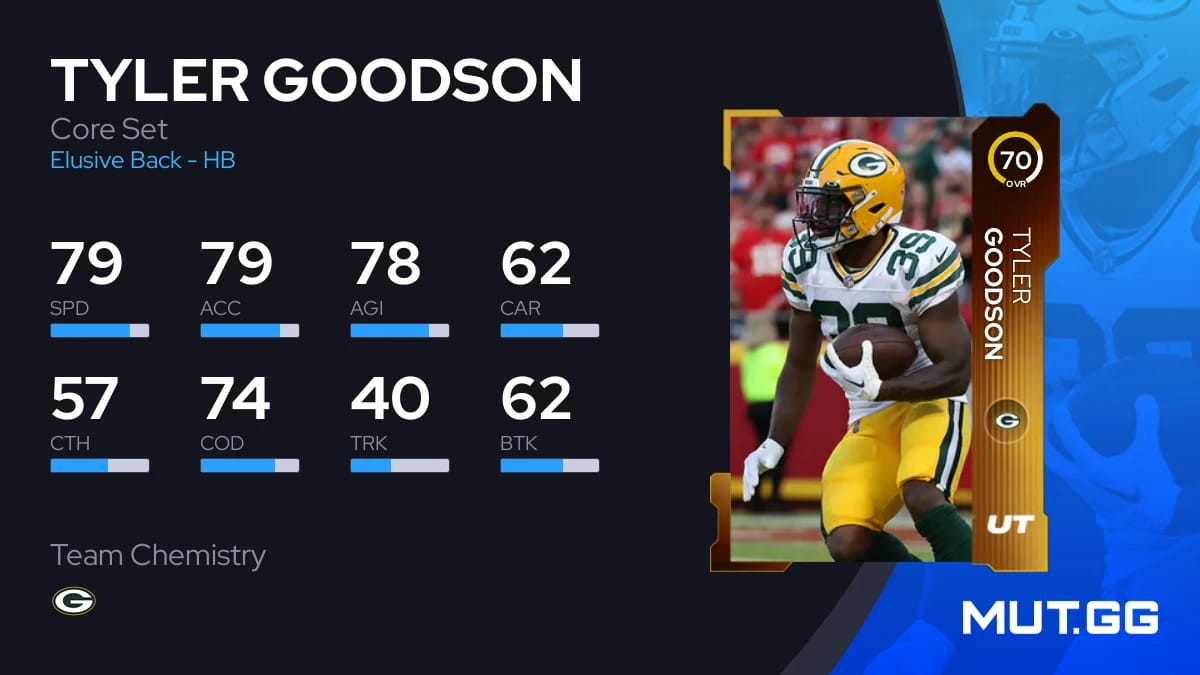 Tyler Goodson Core Set 70 OVR - Madden NFL 24 - MUT.GG
