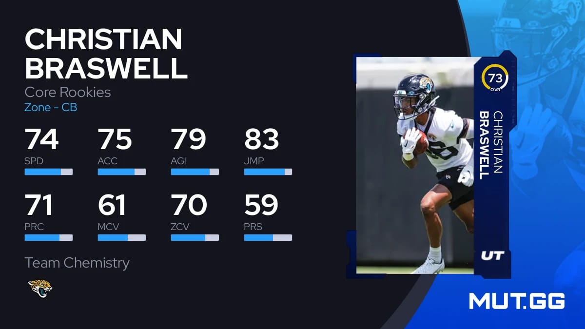 Christian Braswell Core Rookies 73 OVR - Madden NFL 24 - MUT.GG