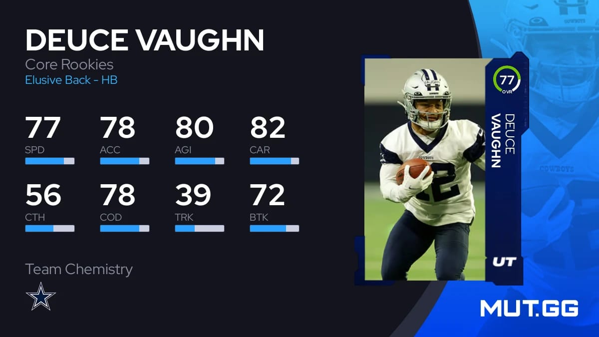 Deuce Vaughn Core Rookies 77 OVR - Madden NFL 24 - MUT.GG