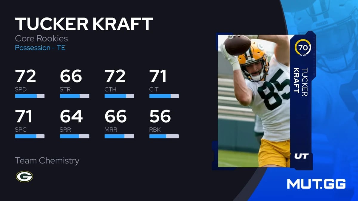 Tucker Kraft Core Rookies 70 OVR - Madden NFL 24 - MUT.GG