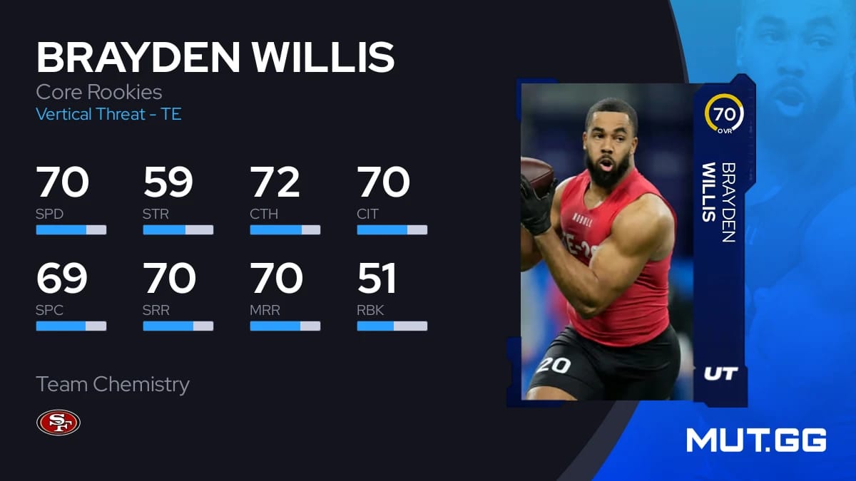 Brayden Willis Core Rookies 70 OVR - Madden NFL 24 - MUT.GG