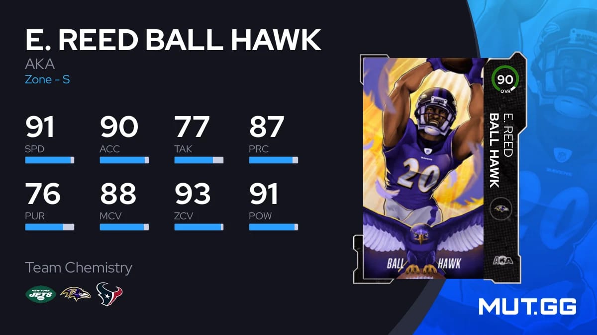 E. Reed Ball Hawk AKA 90 OVR - Madden NFL 24 - MUT.GG