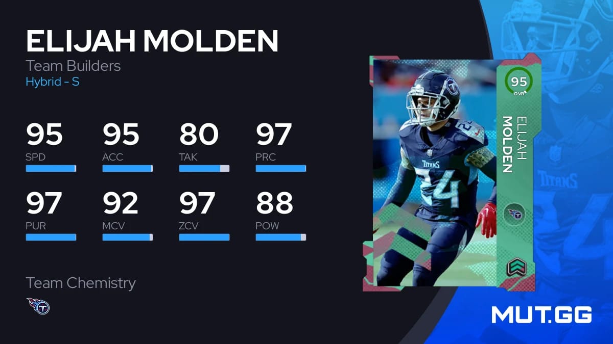 Elijah Molden Team Builders 95 OVR - Madden NFL 24 - MUT.GG
