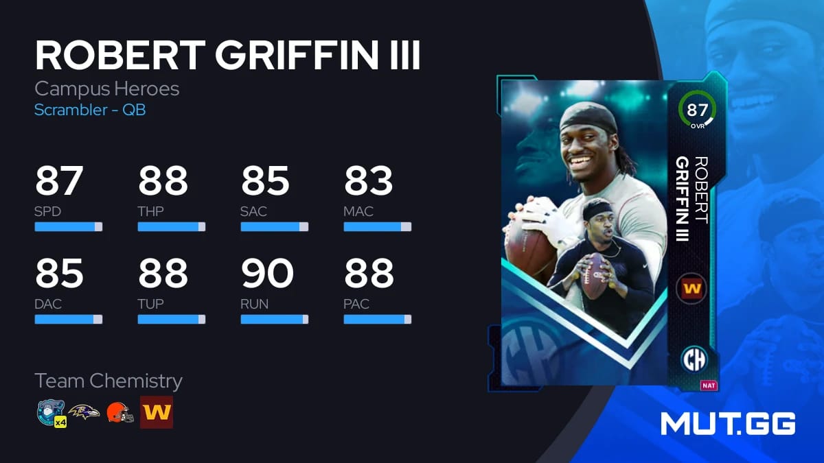 Robert Griffin III Campus Heroes 79 OVR - Madden NFL 24 - MUT.GG