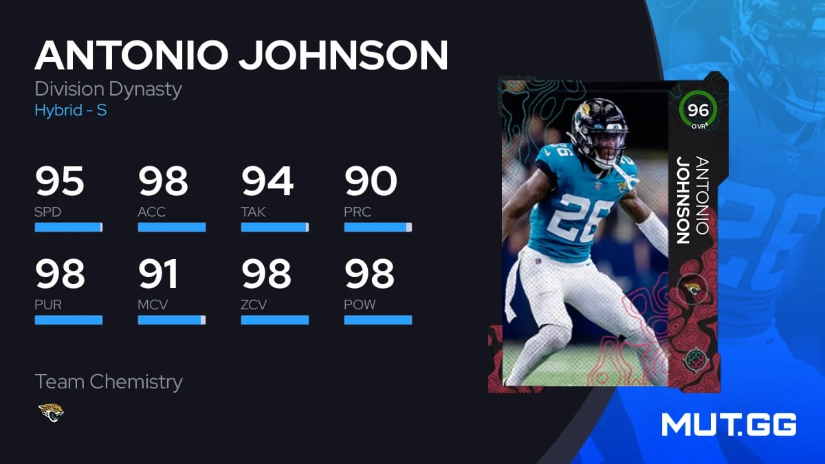 Antonio Johnson Division Dynasty 96 OVR - Madden NFL 24 - MUT.GG