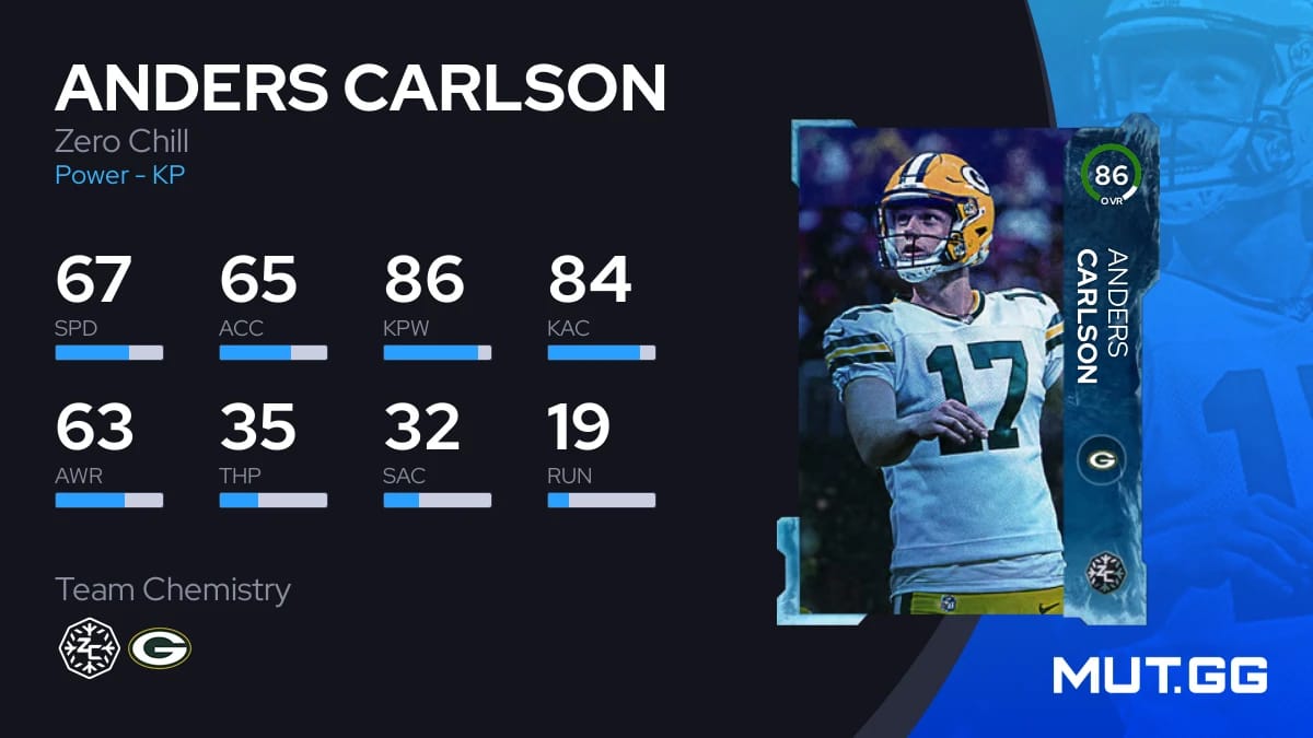 Anders Carlson Zero Chill 86 OVR - Madden NFL 24 - MUT.GG