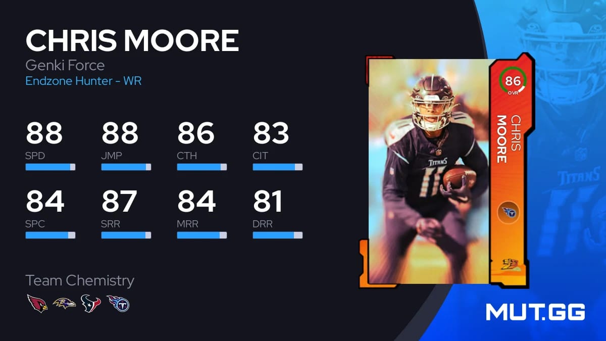 Chris Moore Genki Force 86 OVR - Madden NFL 24 - MUT.GG