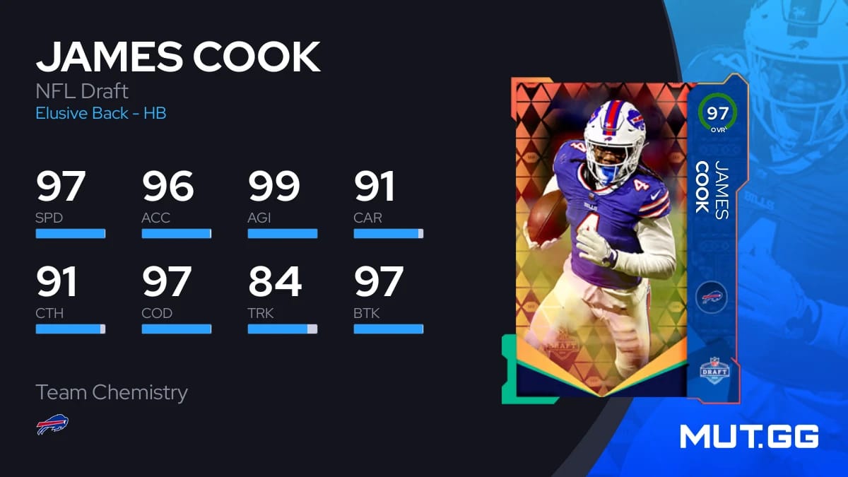 James Cook NFL Draft 97 OVR - Madden NFL 24 - MUT.GG