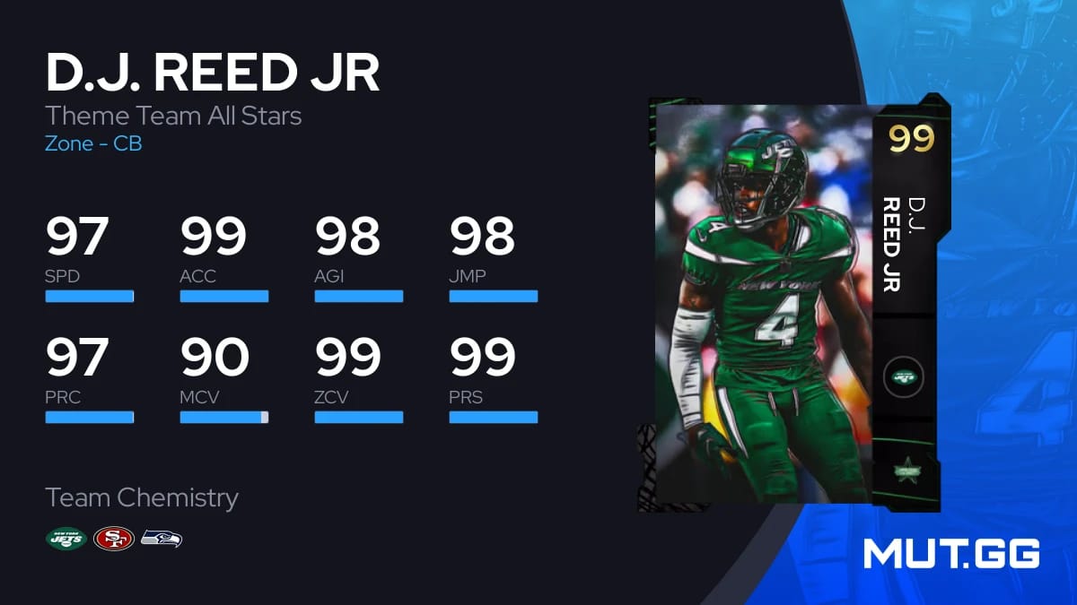 D.J. Reed Jr Theme Team All Stars 92 OVR - Madden NFL 24 - MUT.GG