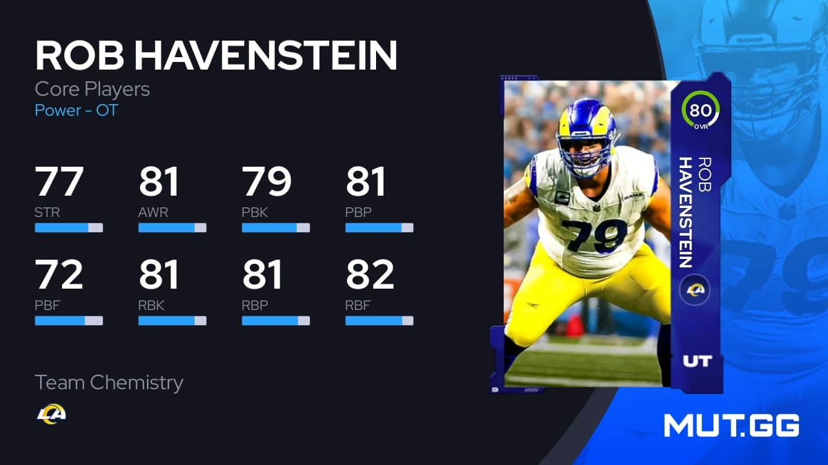 Rob Havenstein Core Players 80 OVR - Madden NFL 25 - MUT.GG
