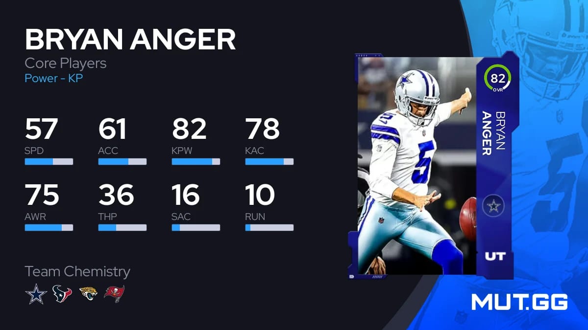 Bryan Anger Core Players 82 OVR - Madden NFL 25 - MUT.GG