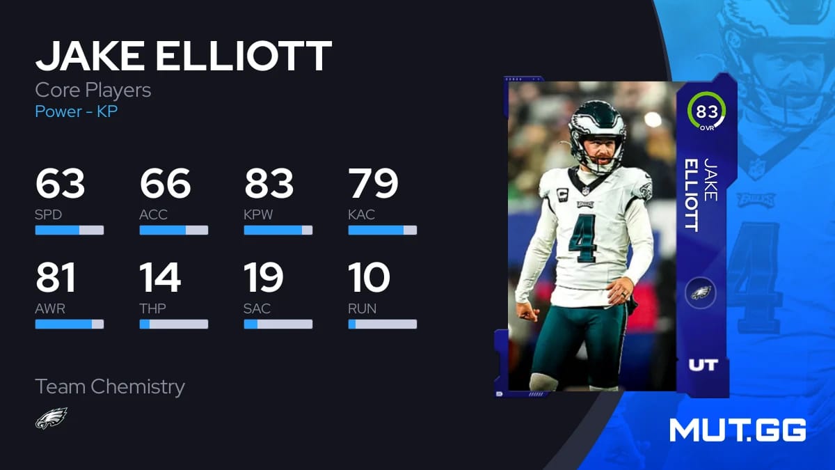 Jake Elliott Core Players 83 OVR - Madden NFL 25 - MUT.GG