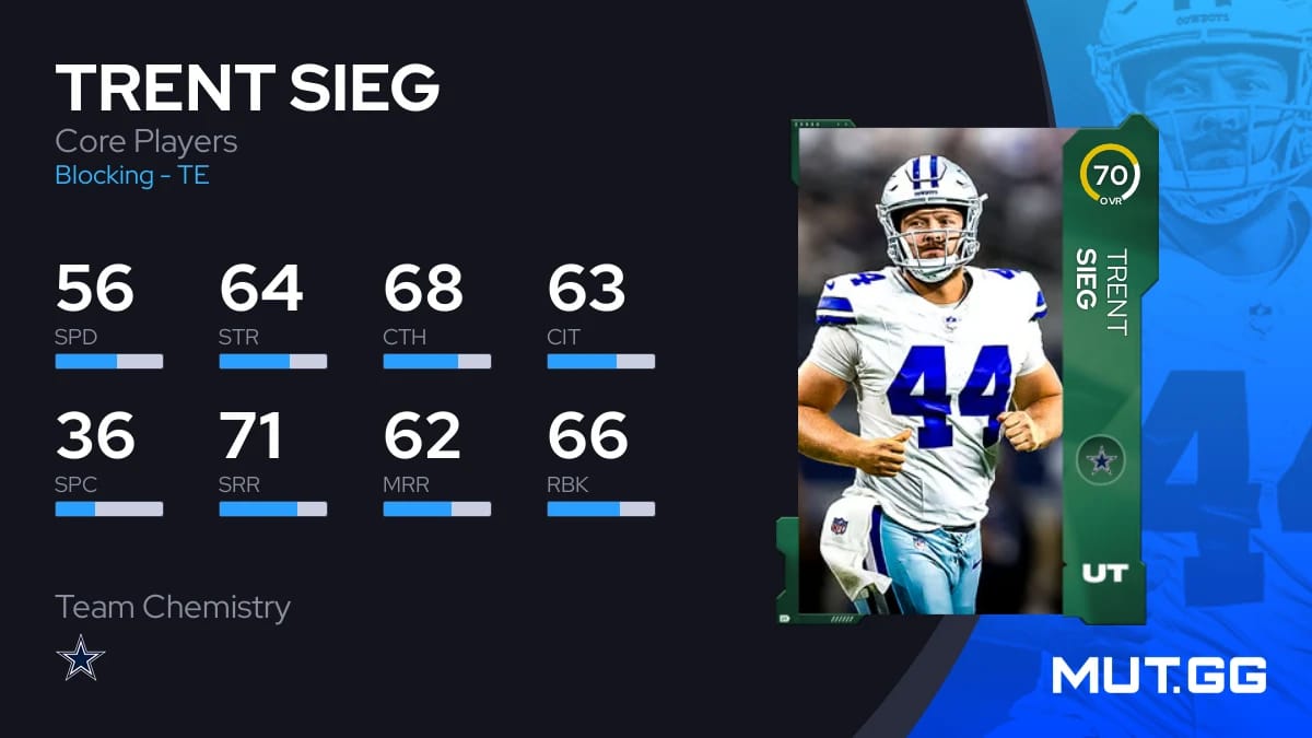 Trent Sieg Core Players 70 OVR - Madden NFL 25 - MUT.GG