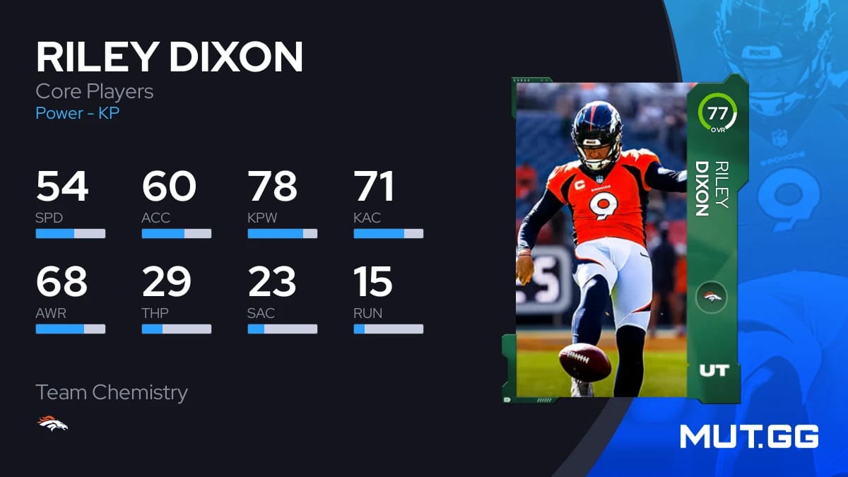 Riley Dixon Core Players 77 OVR - Madden NFL 25 - MUT.GG