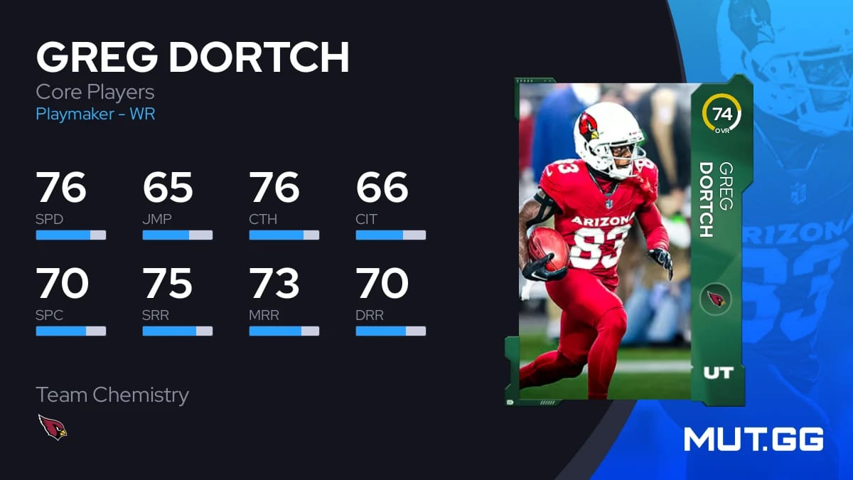 Greg Dortch Core Players 74 OVR - Madden NFL 25 - MUT.GG