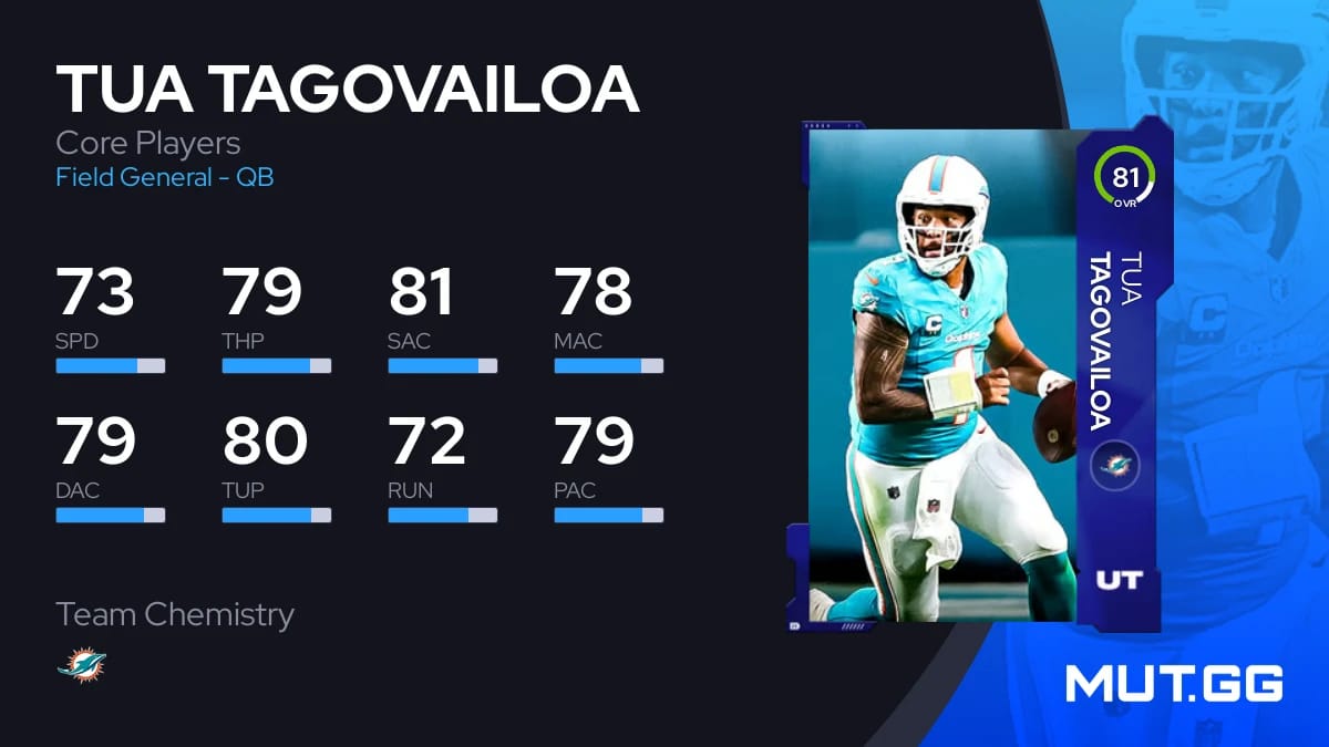 Tua Tagovailoa Core Players 81 OVR - Madden NFL 25 - MUT.GG