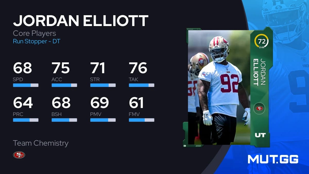 Jordan Elliott Core Players 72 OVR - Madden NFL 25 - MUT.GG