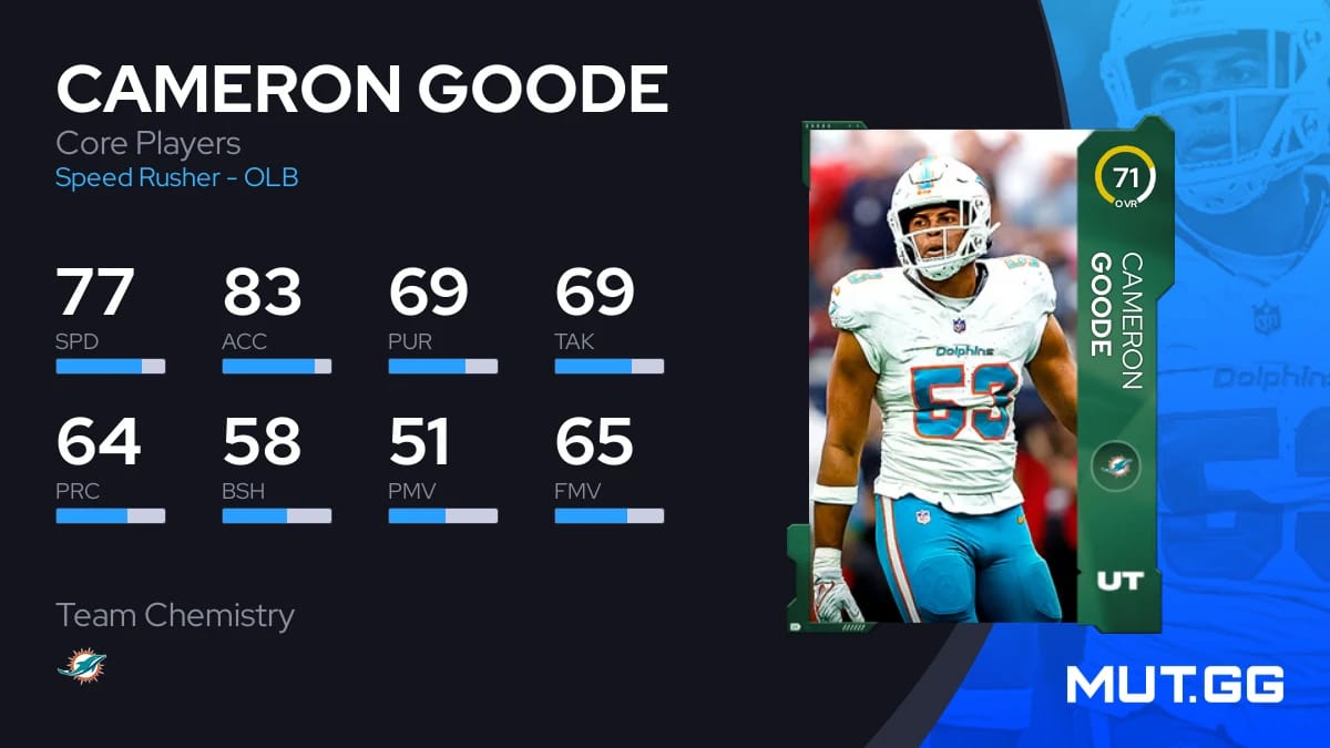 Cameron Goode Core Players 71 OVR - Madden NFL 25 - MUT.GG
