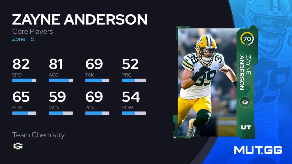 Zayne Anderson Core Players 70 OVR - Madden NFL 25 - MUT.GG