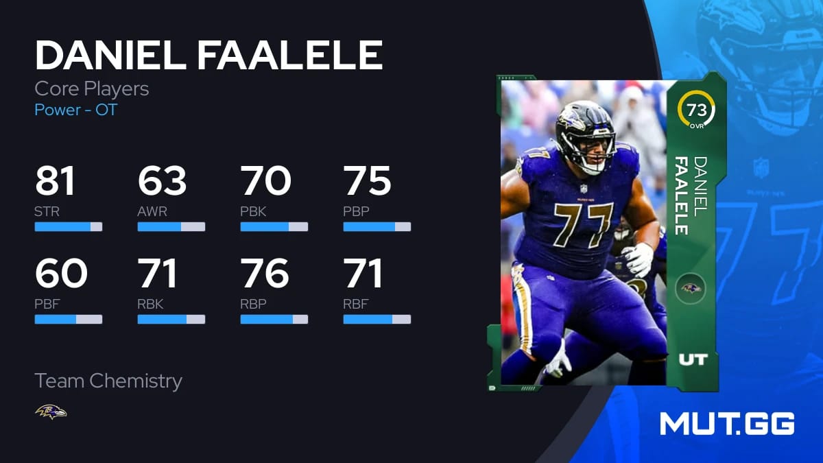 Daniel Faalele Core Players 73 OVR - Madden NFL 25 - MUT.GG