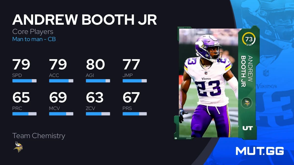 Andrew Booth Jr Core Players 73 OVR - Madden NFL 25 - MUT.GG