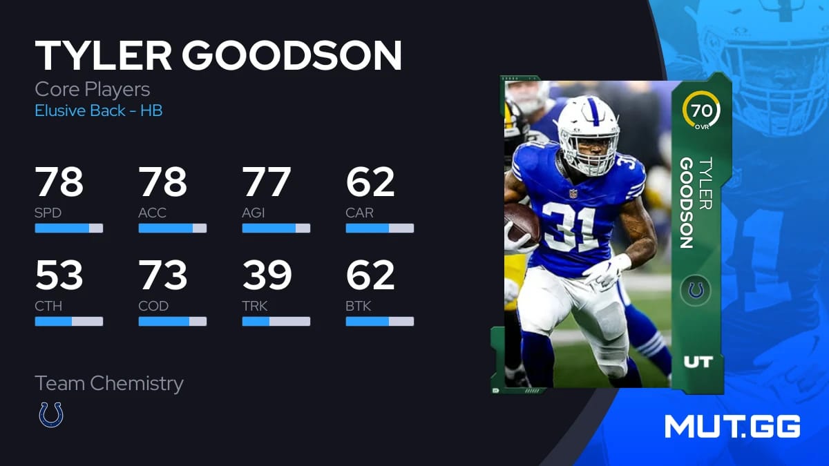 Tyler Goodson Core Players 70 OVR - Madden NFL 25 - MUT.GG