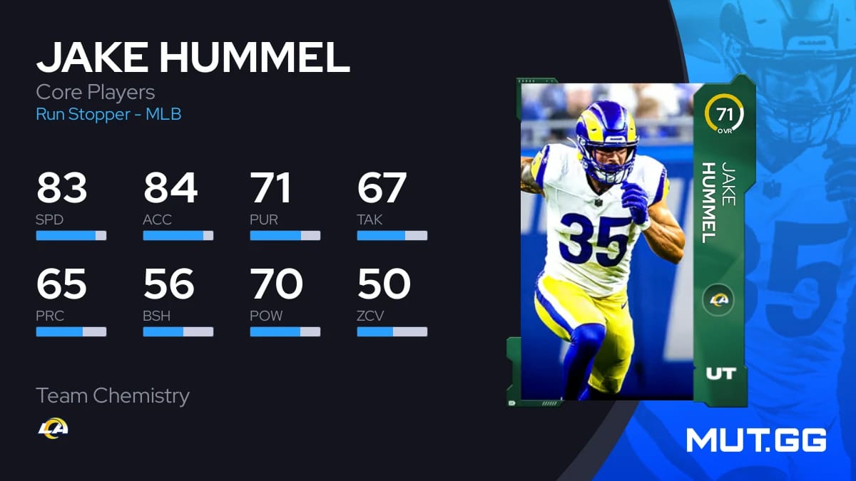 Jake Hummel Core Players 71 OVR - Madden NFL 25 - MUT.GG