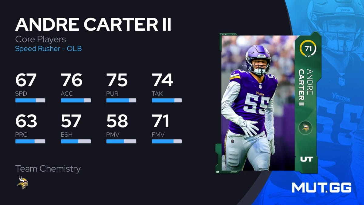 Andre Carter II Core Players 71 OVR - Madden NFL 25 - MUT.GG