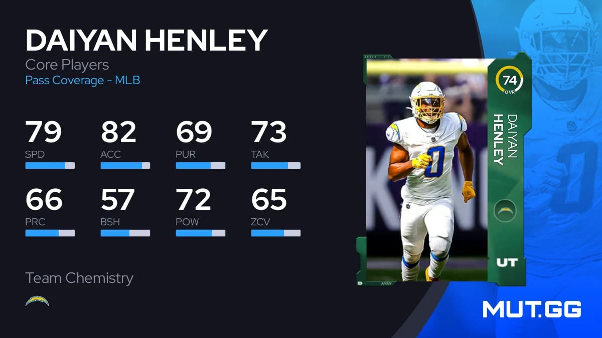 Daiyan Henley Core Players 74 OVR - Madden NFL 25 - MUT.GG