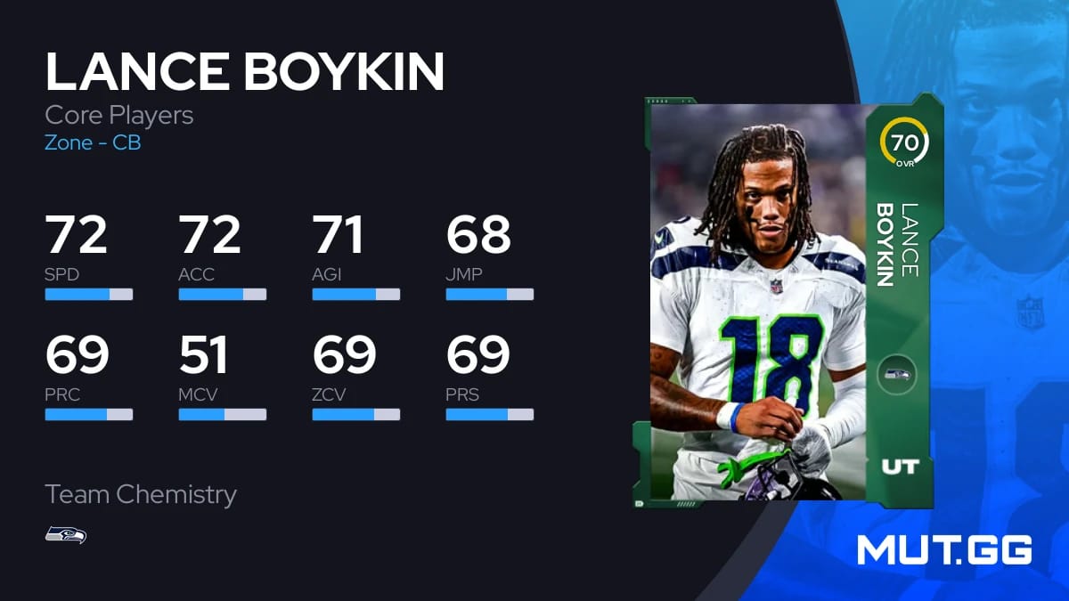 Lance Boykin Core Players 70 OVR - Madden NFL 25 - MUT.GG