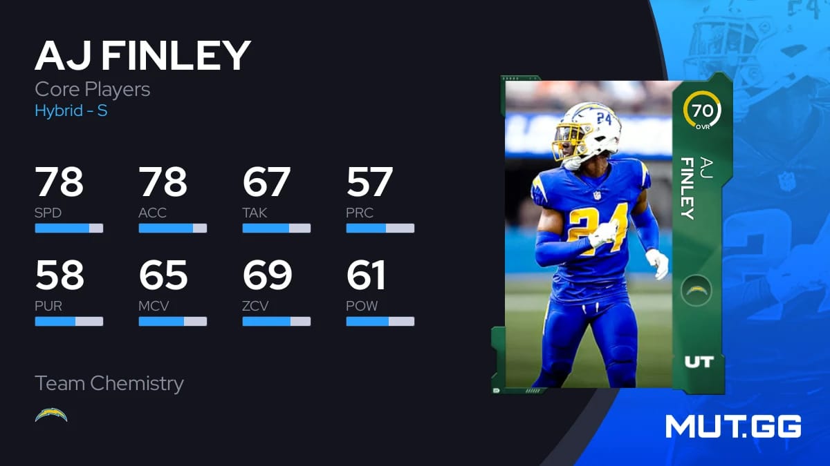 AJ Finley Core Players 70 OVR - Madden NFL 25 - MUT.GG