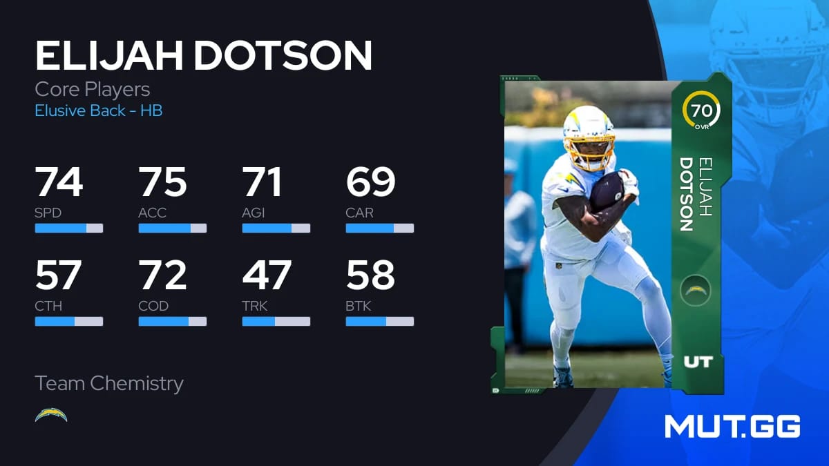 Elijah Dotson Core Players 70 OVR - Madden NFL 25 - MUT.GG