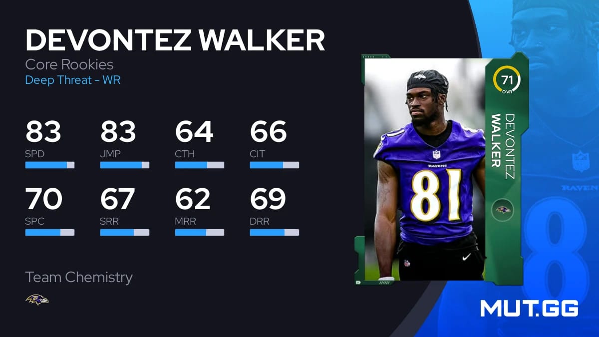 Devontez Walker Core Rookies 71 OVR - Madden NFL 25 - MUT.GG