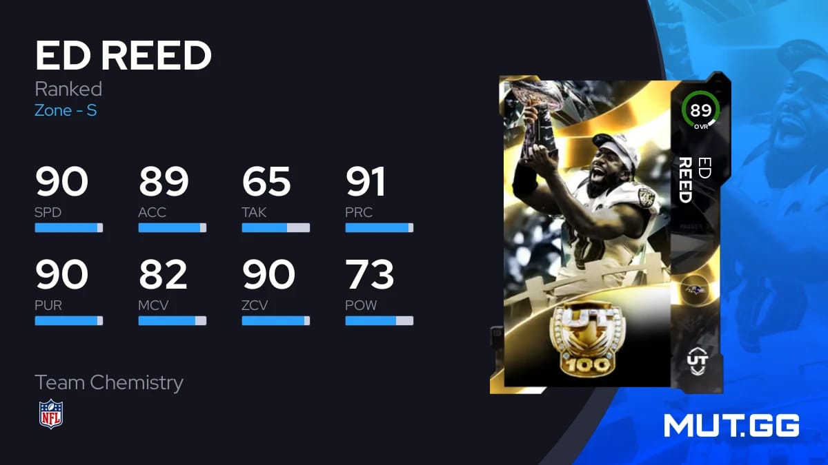 Ed Reed Ranked 89 OVR - Madden NFL 25 - MUT.GG