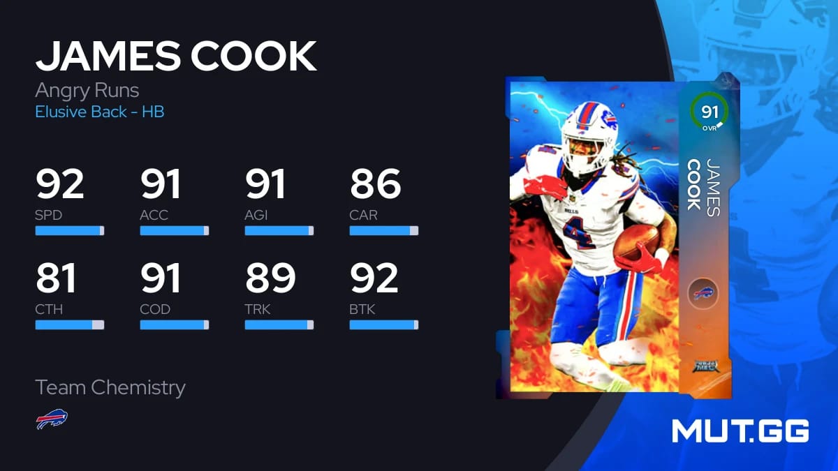 James Cook Angry Runs 91 OVR - Madden NFL 25 - MUT.GG