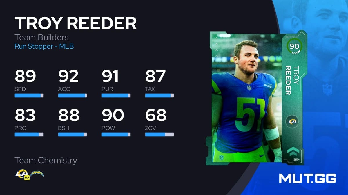 Troy Reeder Team Builders 90 OVR - Madden NFL 25 - MUT.GG