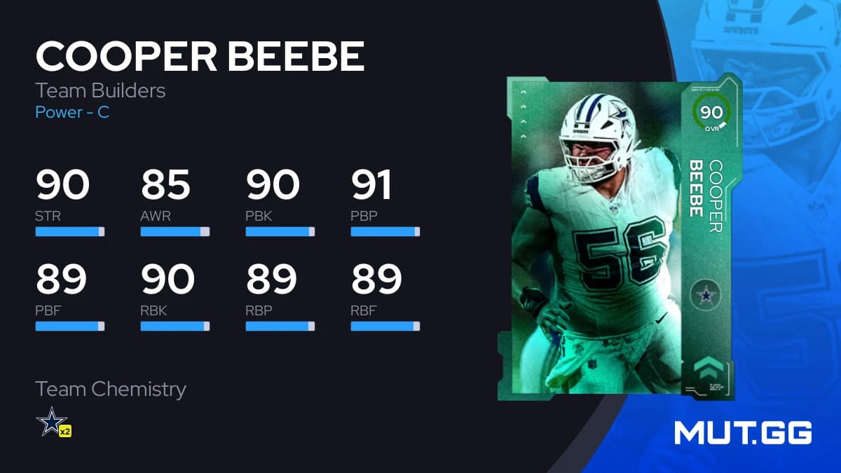 Cooper Beebe Team Builders 90 OVR - Madden NFL 25 - MUT.GG