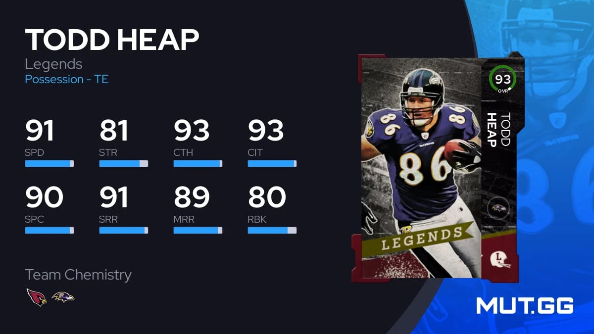 Todd Heap Legends 93 OVR - Madden NFL 25 - MUT.GG